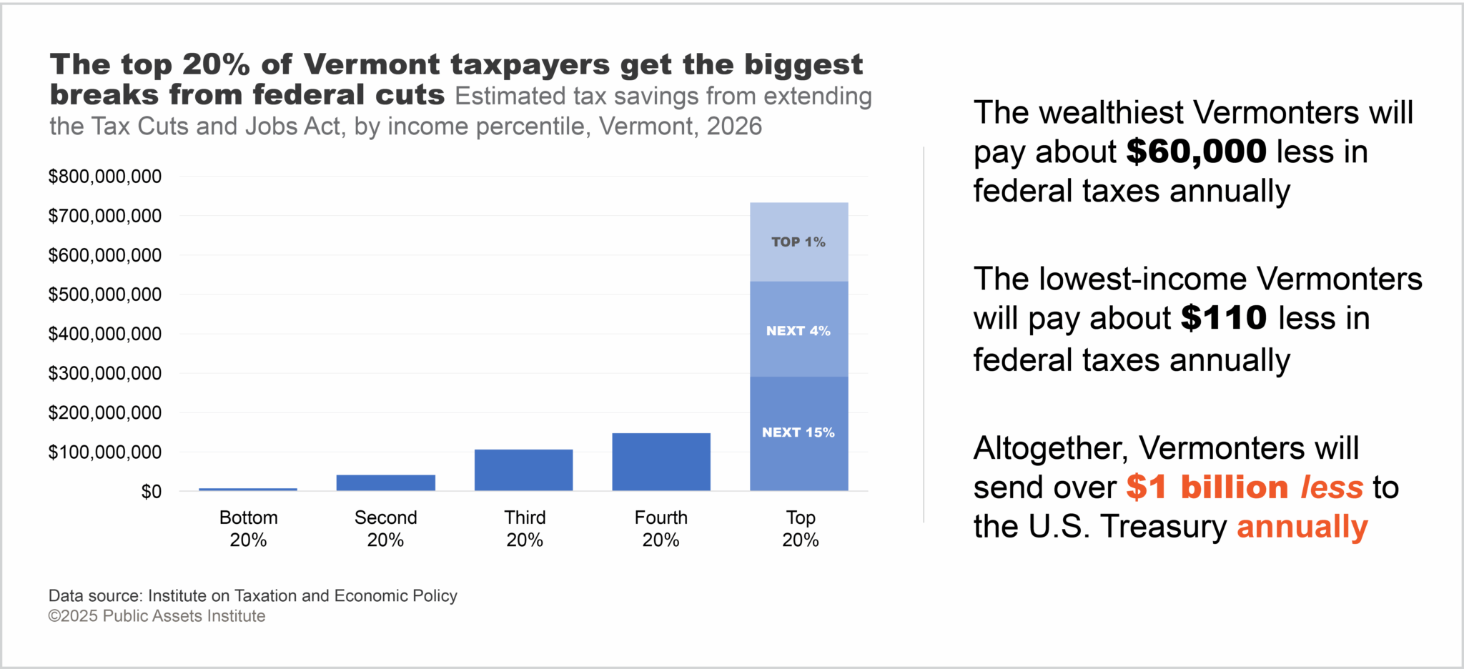 Resources for tracking federal policy changes